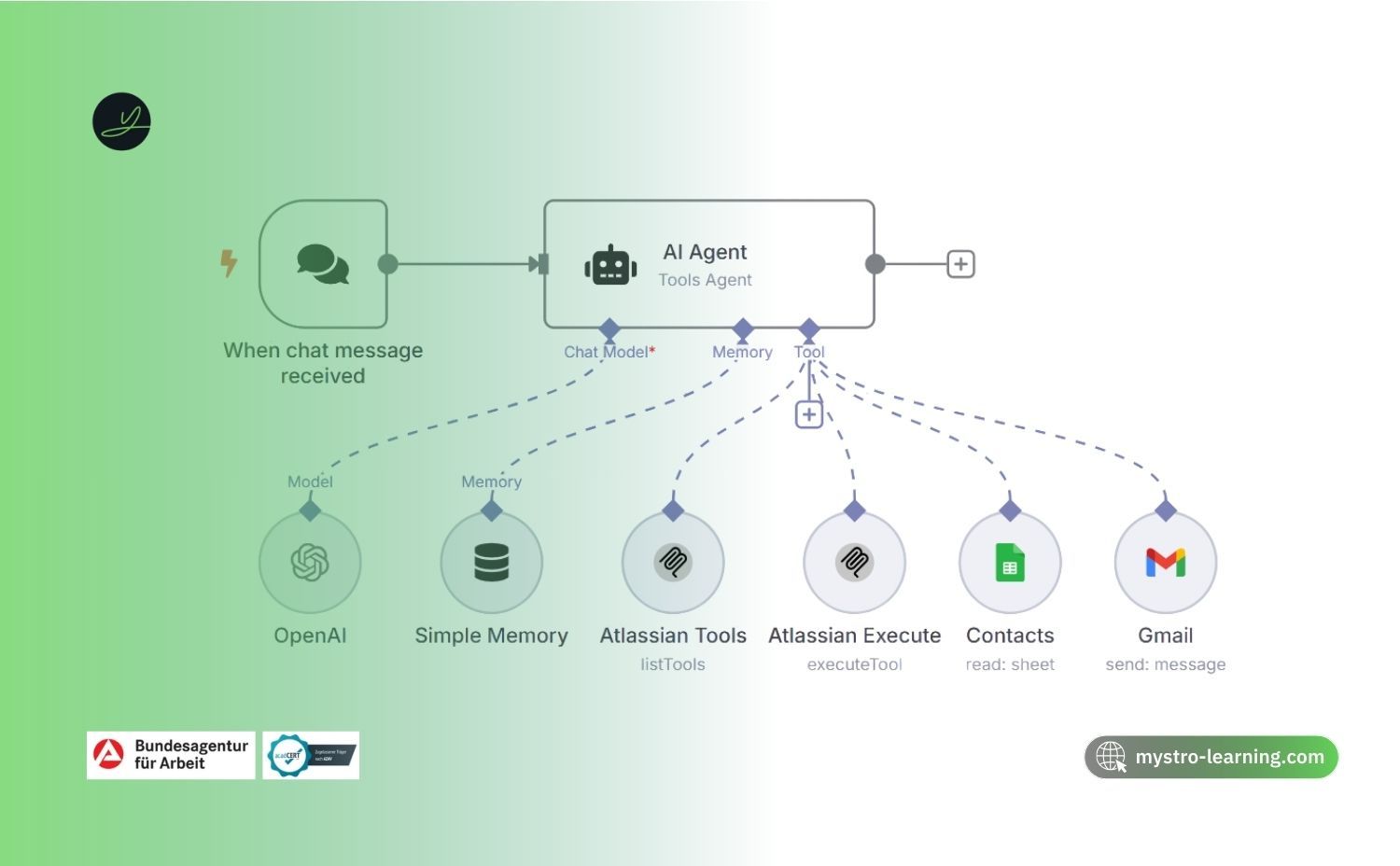 ما هي الأتمتة بدون كود؟ | أكاديمية مايسترو في ألمانيا